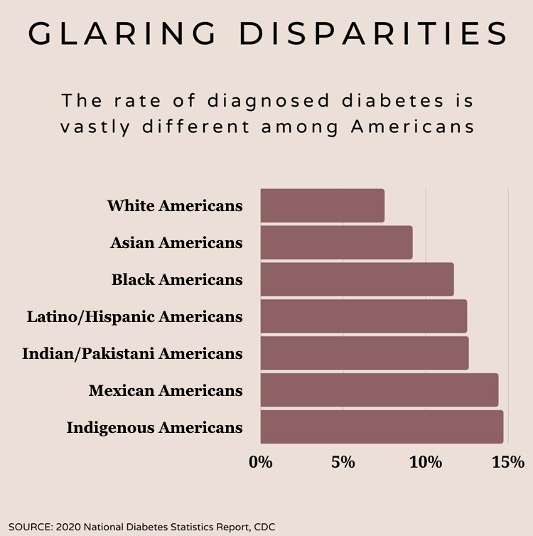 Race and Diabetes: A Special Report For People of Color
